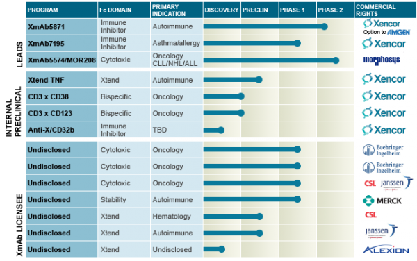 Xencor ($XNCR): bi-specifico è meglio (parte 1) | Officina Investimento ...