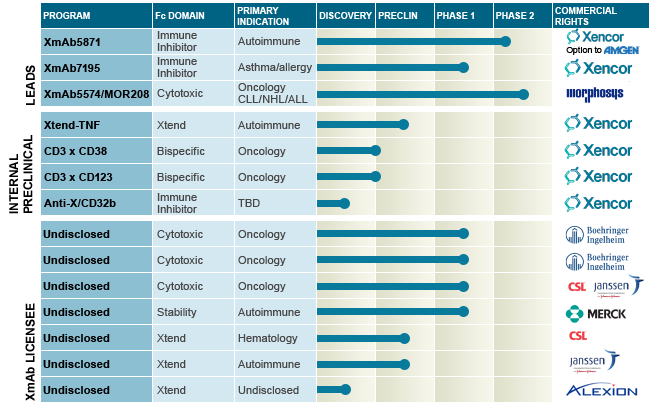 Xencor ($XNCR): bi-specifico è meglio (parte 1) | Officina Investimento ...